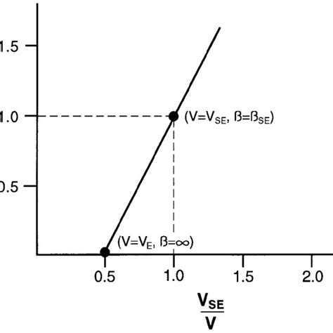 This Represents The Assumed Linear Relationship 18 Between Download Scientific Diagram