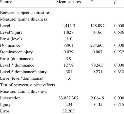 Multivariate Analysis Of Variance MANOVA Results Download Table