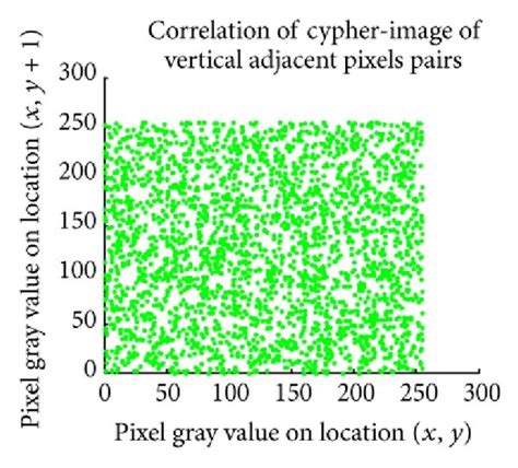 Correlations Of Two Adjacent Pixels In The Plain Image And In The Download Scientific Diagram