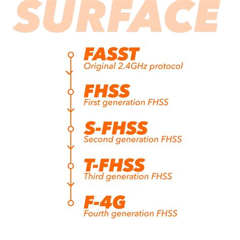 Radio Protocols Futaba Uk
