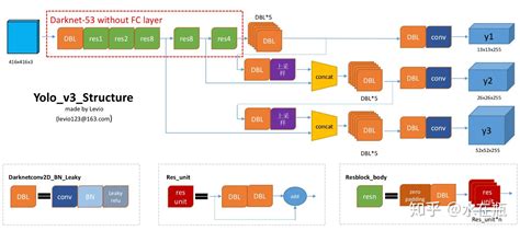 Yolov3学习笔记 知乎