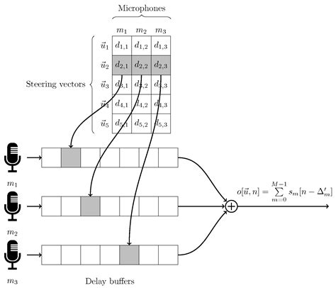 Sensors Free Full Text Cabe A Cloud Based Acoustic Beamforming Emulator For Fpga Based