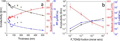 Figure 1 From High Thermoelectric Power Factor From Multilayer Solution Processed Organic Films