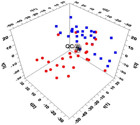 three dimensional pca score plots based on the data from uhplc q tofms