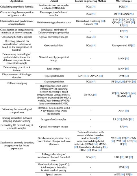 ML Models Leveraged Application And Dataset Download Scientific Diagram