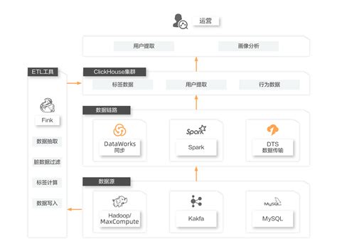 云数据库clickhouse 实时数仓 olap 分析型数据库 客户画像 数据集市 阿里云