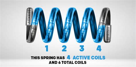 Counting Coils