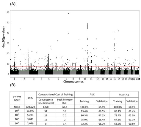 SNP Filtering And Model Training For DNN A Manhattan Plot From The Download Scientific