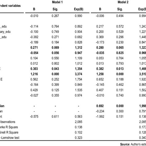 Results Of Linear Regression Download Table Results Of Linear Regression Download Table