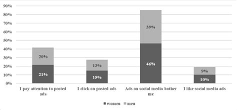 Social Media Ads General Group Gender Source Own Source Download Scientific Diagram