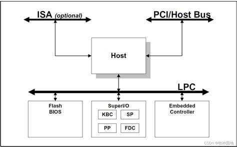 硬件总线基础04：lpc and espi总线（1） lpc协议 csdn博客