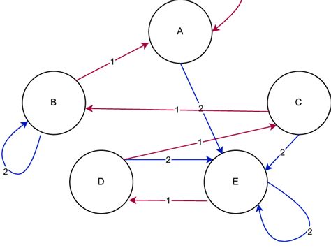 Example Graph Showing The State Action Transitions Here The Nodes Are