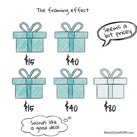 The Impact Of Framing In Decision Making
