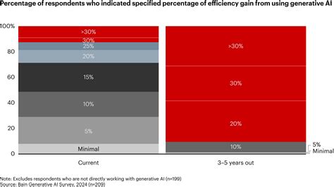 Beyond Code Generation More Efficient Software Development Bain