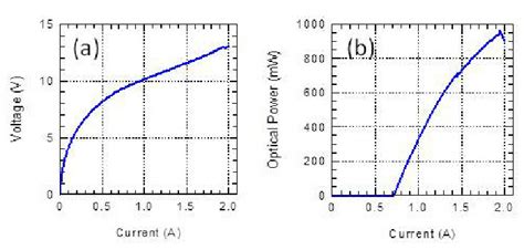 Voltage Current Left And Optical Power Current Right Characteristic
