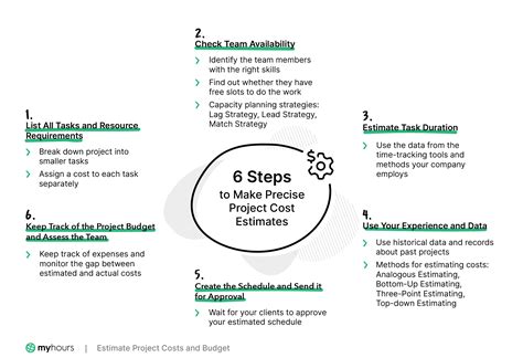 Estimate Project Costs And Budget My Hours