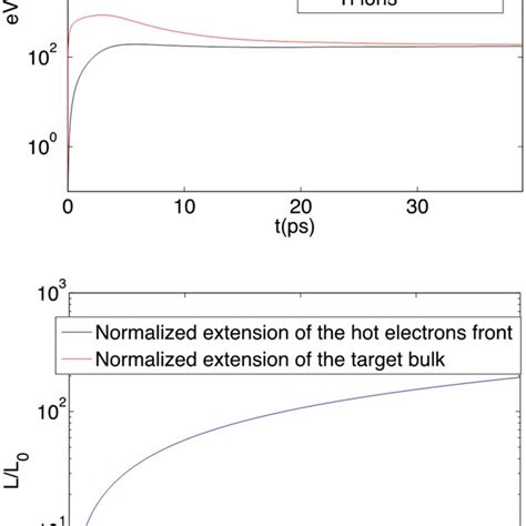 Modeled Temporal Evolution Of Top T H The Hot Electron Temperature
