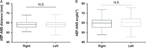 Comparison Of The Aef Ans Distances A And Angles B With Respect To