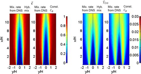 Contour Plots Of The Mean Progress Variable Download Scientific Diagram