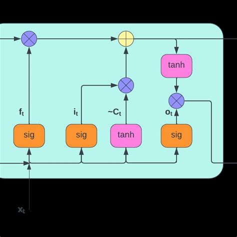 structure of a single lstm cell download scientific diagram