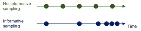 Difference Between Noninformative And Informative Sampling Download Scientific Diagram