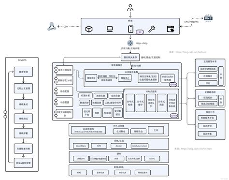 大型系统全局技术架构的理解 Csdn博客