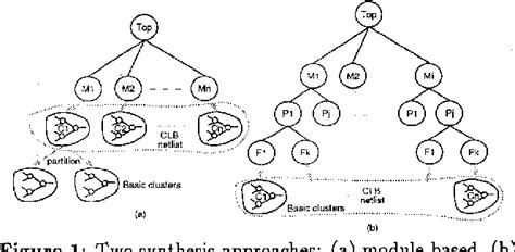 Figure 1 From Multi Way Fpga Partitioning By Fully Exploiting Design Hierarchy Semantic Scholar