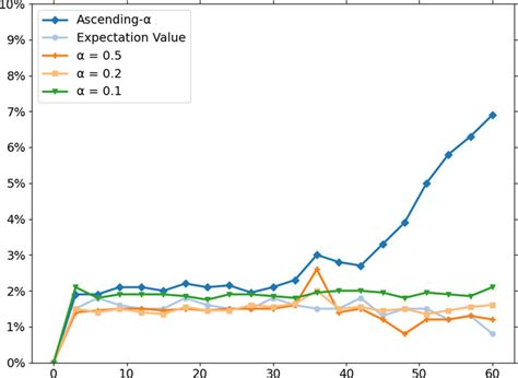 Cvar αt Qaoa Optimization With Linear Ascending For A Maxcut Instance
