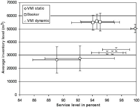 performance mean and standard deviation of the inventory policies in