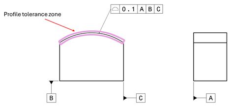 Gdandt Tolerance Zone