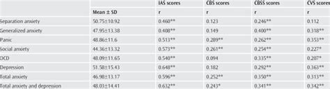 Correlations Of Cyber Scales Scores With Rcads Cv Scores In Pandemic Download Scientific Diagram