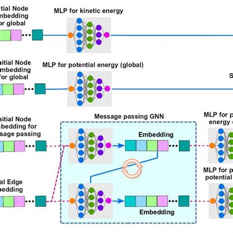 General Architecture Of Lagrangian Graph Neural Network Note That The Download Scientific