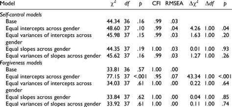 fit statistics for the univariate dyadic latent growth curve models
