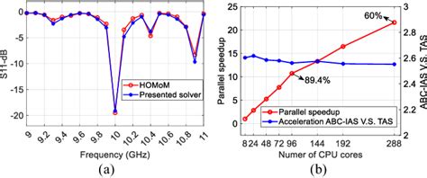 figure 5 from a massively parallel preconditioned fem bem method for