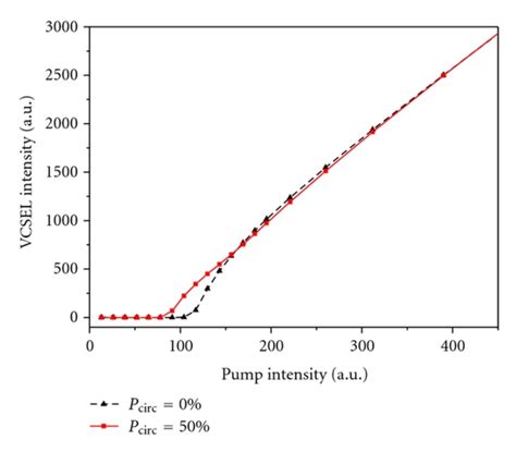 Circular Polarization Degree As A Function Of The Carrier Spin