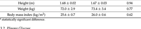 Participant Characteristics At Baseline Analysed Using An Unpaired
