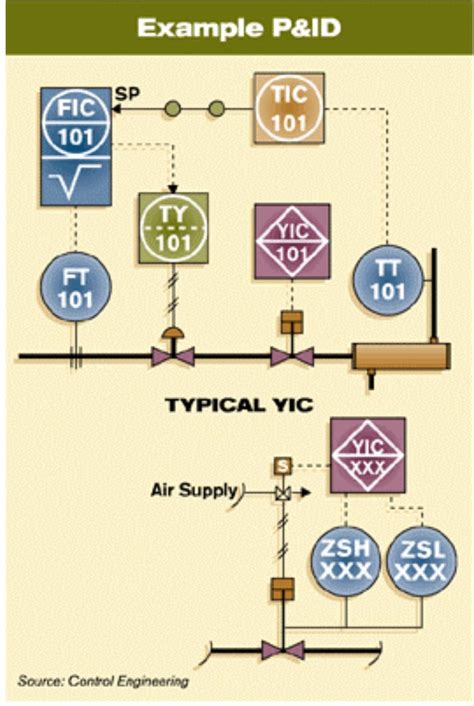 Pandid Symbols Pandid Symbols Isa Symbols And Loop Diagrams