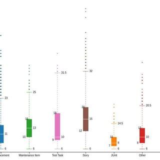 Text Length Box Plot Across Type Label Classes In The DOORS Dataset Download Scientific Diagram