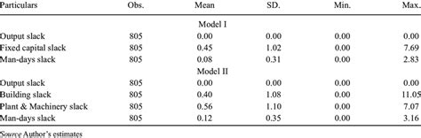 Summary Statistics Of Output And Input Slacks Download Scientific Diagram