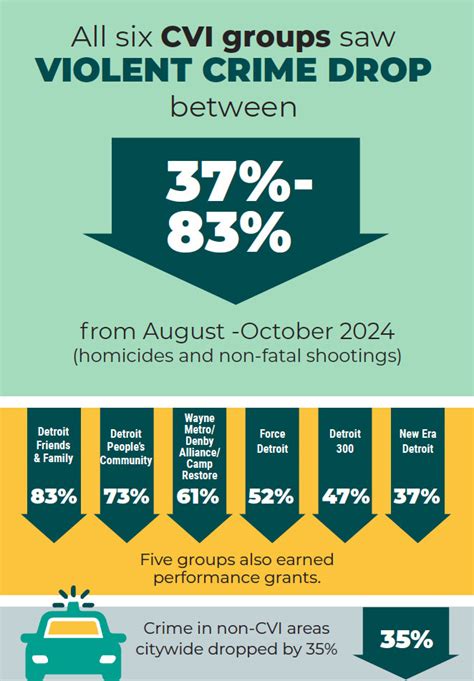 Community Violence Intervention Cvi City Of Detroit