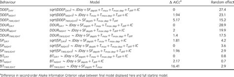 Summary Of Best Fit Linear Mixed Models Used In This Study Download Table