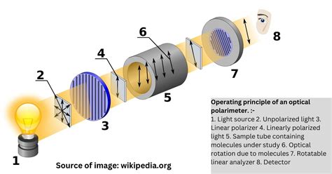 Principle Of Polarimeter Sop Procedure And Calibration Of Polarimeter Laafon Galaxy
