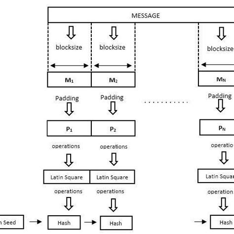 Hash Algorithm Design Download Scientific Diagram