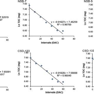 Decomposition kinetics of total organic carbon | Download Scientific ...