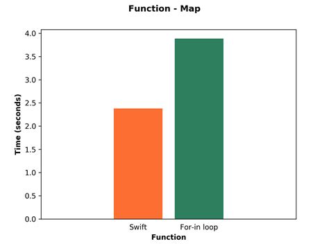 Performance Of Built In Higher Order Function Vs For In Loop In Swift