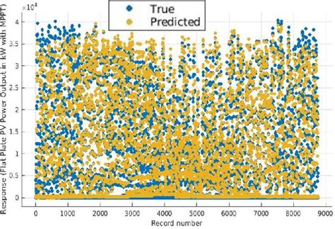 Figure 1 From Machine Learning Based Solar Power Generation Forecasting