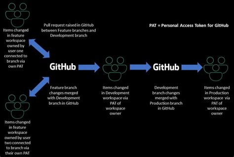 Scott Stauffer On Linkedin Naming Conventions For Microsoft Fabric Git