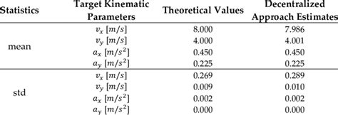 Mean And Standard Deviation Of The Estimated Velocity And Download