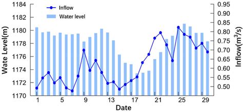Optimal Water Level Curve And Inflow Process Download Scientific Diagram Optimal Water Level Curve And Inflow Process Download Scientific Diagram