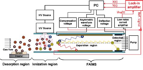 Figure 13 From High Sensitivity Field Asymmetric Ion Mobility Spectrometer Semantic Scholar